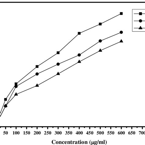 α Amylase Inhibition Activity Antidiabetic Activity Of Ethanolic Download Scientific Diagram