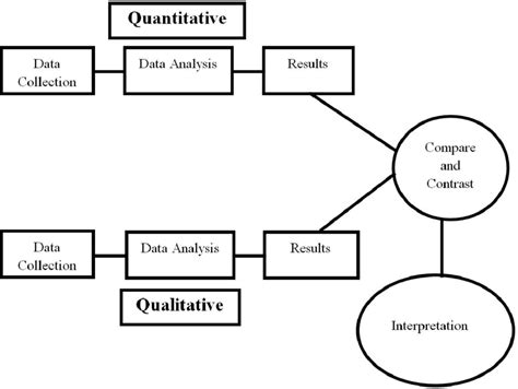 Mixed Method Research Design Approach Adopted From Creswell 2012