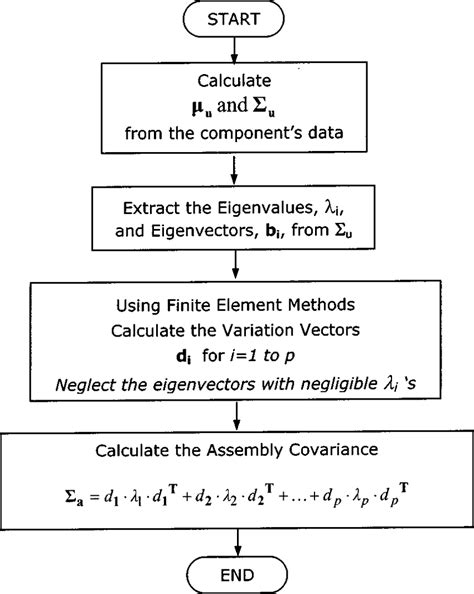 Flow Chart Of The Assembly Variation Methodology Download Scientific Diagram