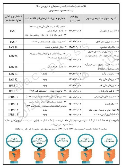 خلاصه آخرین تغییرات استانداردهای حسابداری ایران تازه های حسابداری