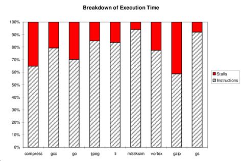 Impact Of Cache Misses On Performance Download Scientific Diagram