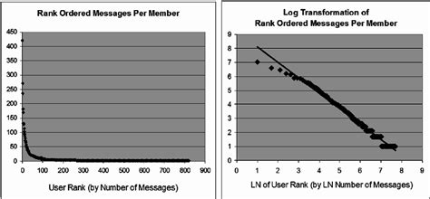 power law distribution log log transformation to linear