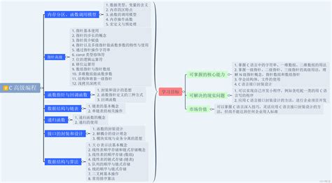 【c 进阶】学习导论:cc 进阶学习路线、大纲与目标王道训练营c课程大纲 Csdn博客 【c 进阶】学习导论:cc 进阶学习路线、大纲与目标王道训练营c课程大纲 Csdn博客