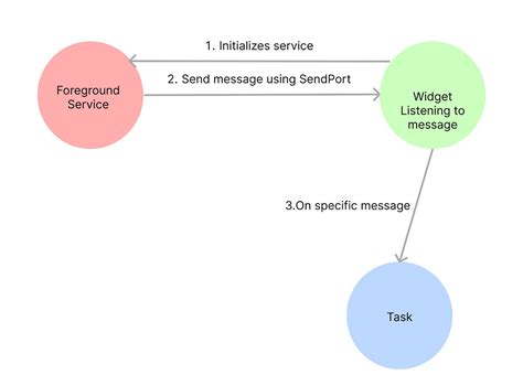 foreground services in flutter run tasks when your app is minimized by punnyartha banerjee