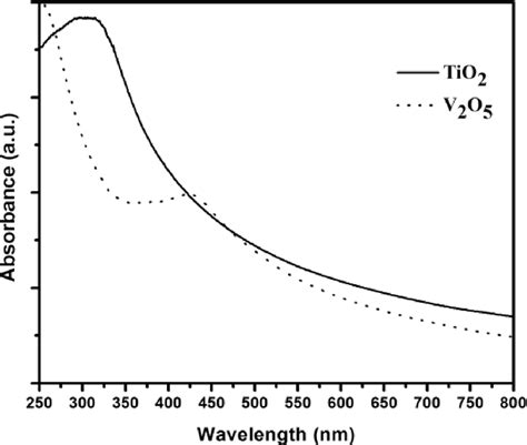Optical Absorption Spectra Of TiO Nanoparticles And V O Nanorods Download Scientific