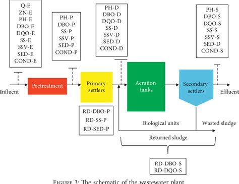 Figure 3 From Soft Sensor Modeling Of Key Effluent Parameters In
