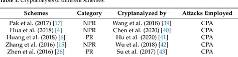 Table 1 From A Novel And Fast Encryption System Based On Improved Josephus Scrambling And