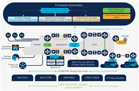Ciscos Automation Solution For Routed Optical Networking White Paper Cisco