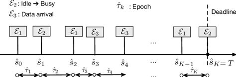 Combined Stochastic Process For Bursty Data Arrivals Download Scientific Diagram