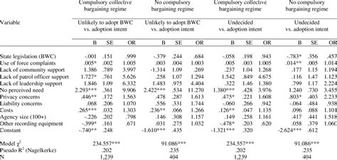 Multinomial Logistic Regression Estimates For Bwc Adoption Intent By