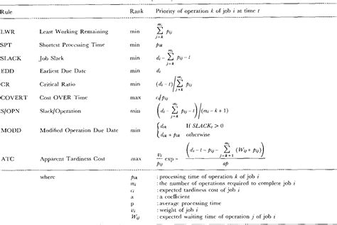 Table 2 From Tardiness Heuristic For Scheduling Flexible Manufacturing