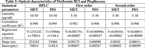 Table 2 From Development And Validation Of Rp Hplc And Uv Derivative