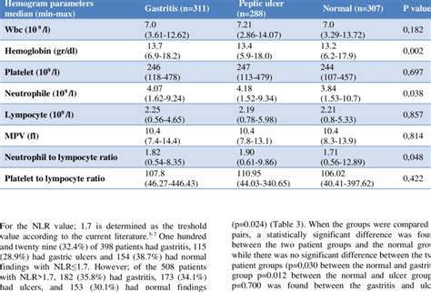 Hemogram Parameters Of The Groups Download Scientific Diagram