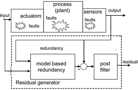 schematic diagram of fault detection system download scientific diagram