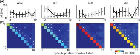 Male‐specific Alterations In Structure Of Isolation Call Sequences Of Mouse Pups With 16p112
