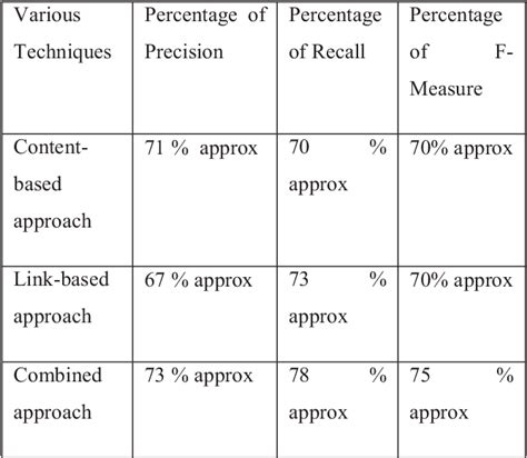table 2 from taxonomy of link based web spammers using mining optimized pagerank algorithm for e