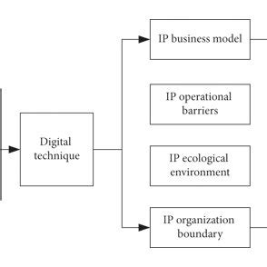 Analysis Framework Of The Development Relationship Between Digital Download Scientific Diagram