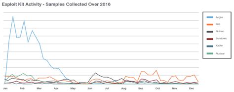 Social Engineering Breathes New Life Into Exploit Kits Web Based