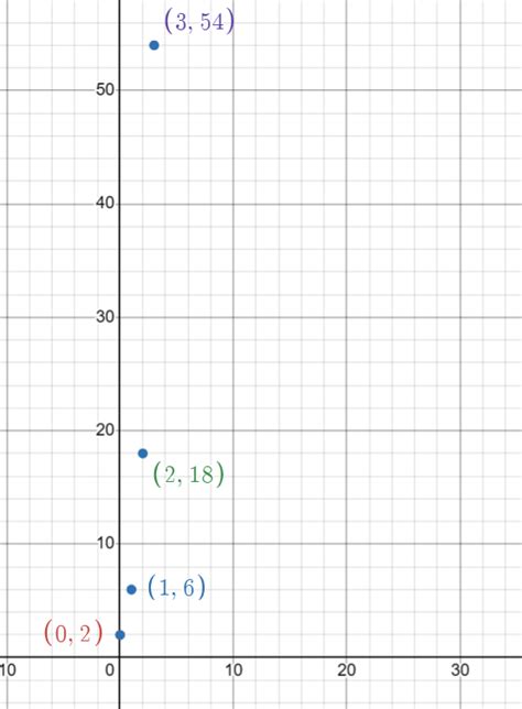 [solved] plot the points tell whether the points represent a linear