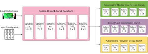 Multiheaded Model Architecture Each Spconv Layer Involves A Sparse Download Scientific Diagram