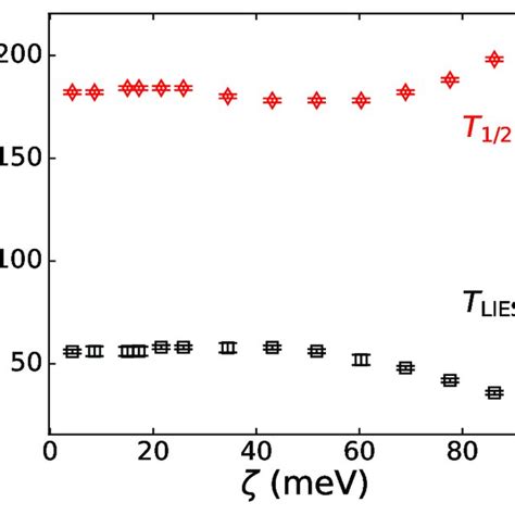 Effect Of Spin Orbit Coupling Strength ζ On T Liesst And T 12 Other