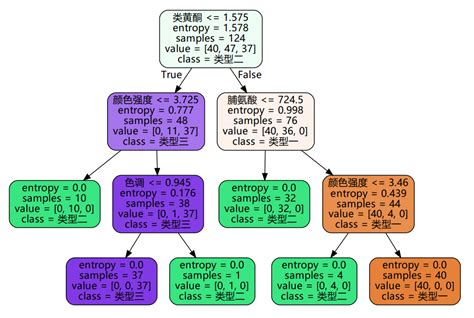 Sklearn 1 Classification Decision Tree