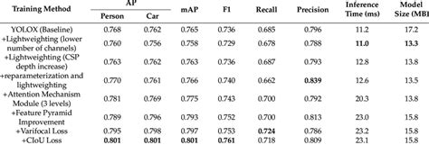 Improved Yolox Algorithm For Ablation Experiments Download