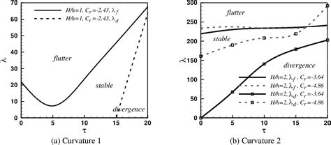 Figure 1 From Two Dimensional Curved Panel Vibration And Flutter Analysis In The Frequency And