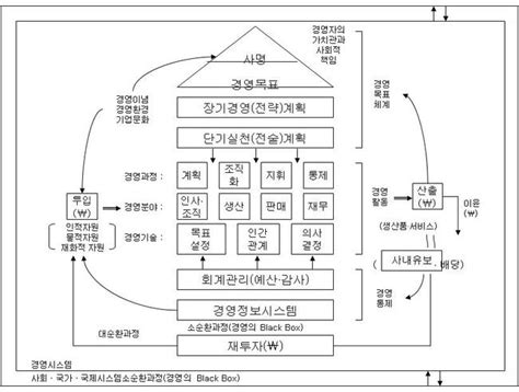 경영의 개념과 순환과정 네이버 블로그