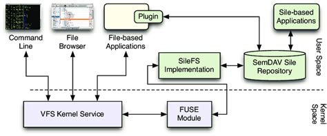 Virtual File System Architecture Download Scientific Diagram