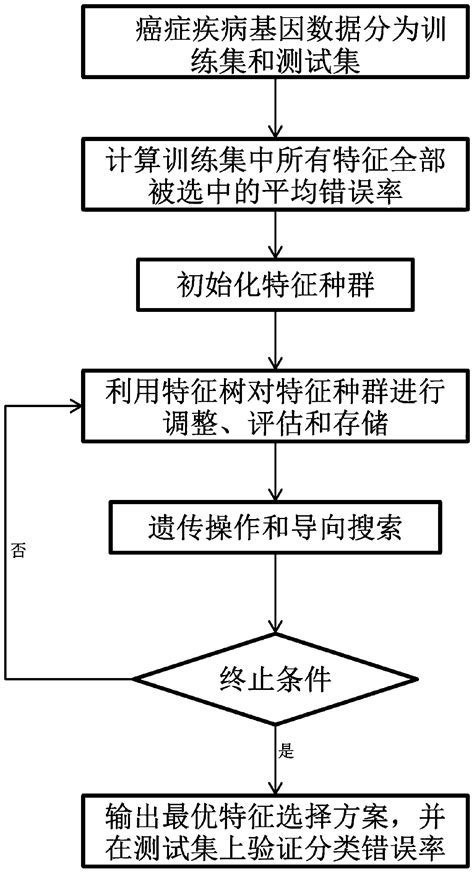 Cancer Disease Gene Characteristic Selection Method Based On Historical Data Eureka Patsnap