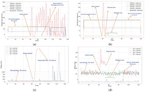 Using Machine Learning And Software Defined Networking To Detect And Mitigate Ddos Attacks In