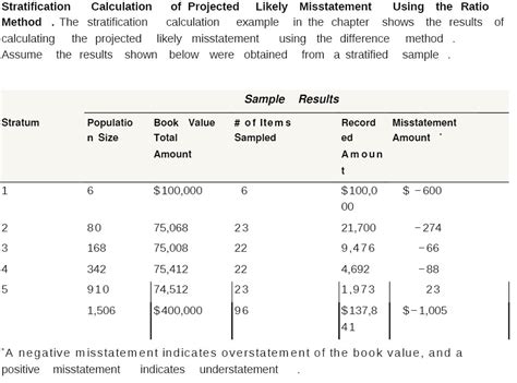 [solved] Stratification Calculation Of Projected Likely Misstatement Using Course Hero