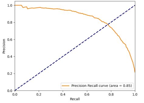 Auc Of 094 And Roc Of 085 Is Obtained Using Random Forest Based Download Scientific Diagram