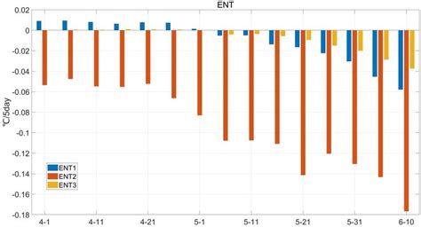 Contribution Of Each Term In The Vertical Entrainment To The Download Scientific Diagram