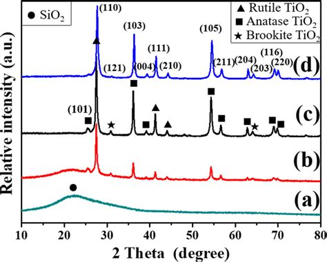 Xrd Patterns Of A Pd Sio 2 Tio 2 0 B Pd Sio 2 Tio 2 0 05 C