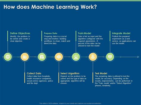 Machine Learning Implementation And Case Study How Does Machine Learning Work Ppt Icon Example PDF