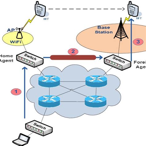 Comparison Of Traditional Mobile Ip And Proposed Openflow Based For Download Scientific Diagram