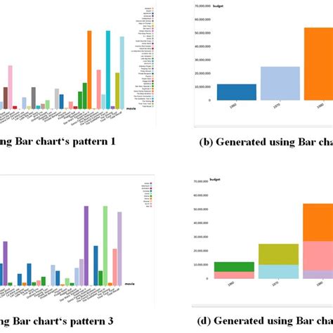Some Of The Bar Chart Combinations Generated For The Dataset Movies Download Scientific Diagram