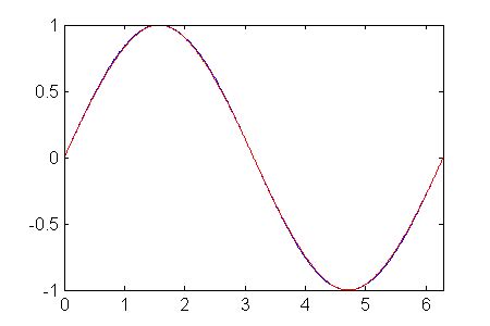 Game Math Faster Sine Cosine with Polynomial Curves Ming Lun Allen Chou 周明倫