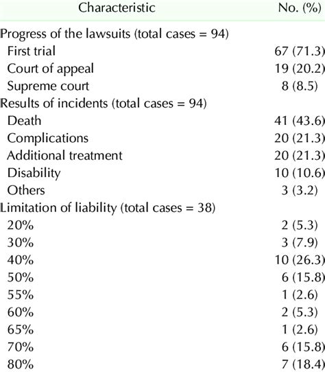 General Characteristics Of The Litigation Cases Download Table