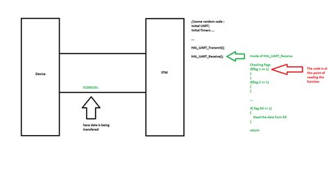 Uncommon Question About Executing Functions In Microcontrollers R