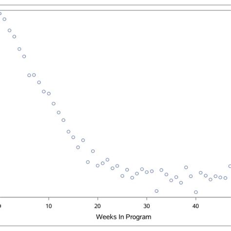 Graph Of Participants Average Weight Download Scientific Diagram