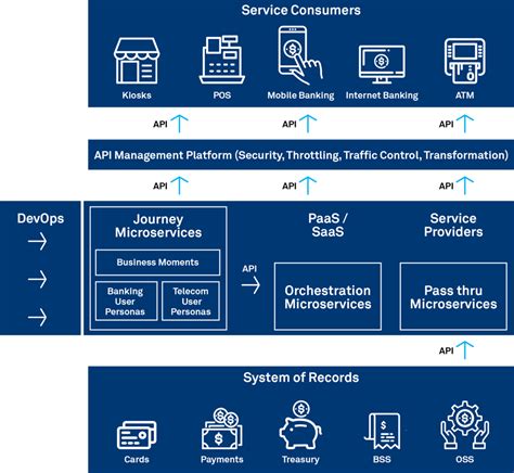 Microservices And Apis Use Customer Journeys To Drive Enterprise Adoption