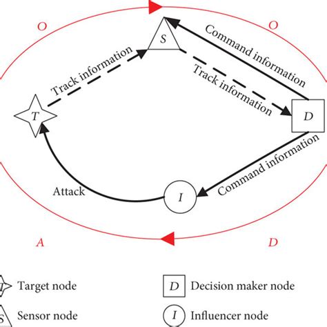 An Mav Uav Collaborative Combat Network Download Scientific Diagram