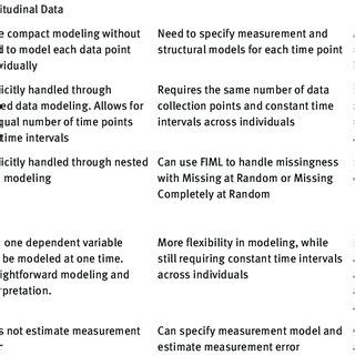 Comparison Of Three Longitudinal Statistical Modeling Approaches HLM Download Scientific