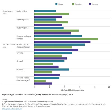 Diabetes Australian Facts Burden Of Diabetes Australian Institute