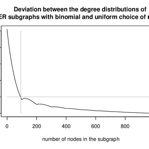 Absolute Deviation Of The Degree Distributions By Constructing The Erd˝ Download Scientific