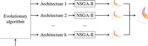 multi objective multi architecture optimization process download