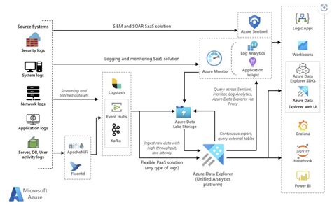 Azure Data Explorer On Linkedin 365daysofadx Kusto Kql Azure Data Microsoft Adx